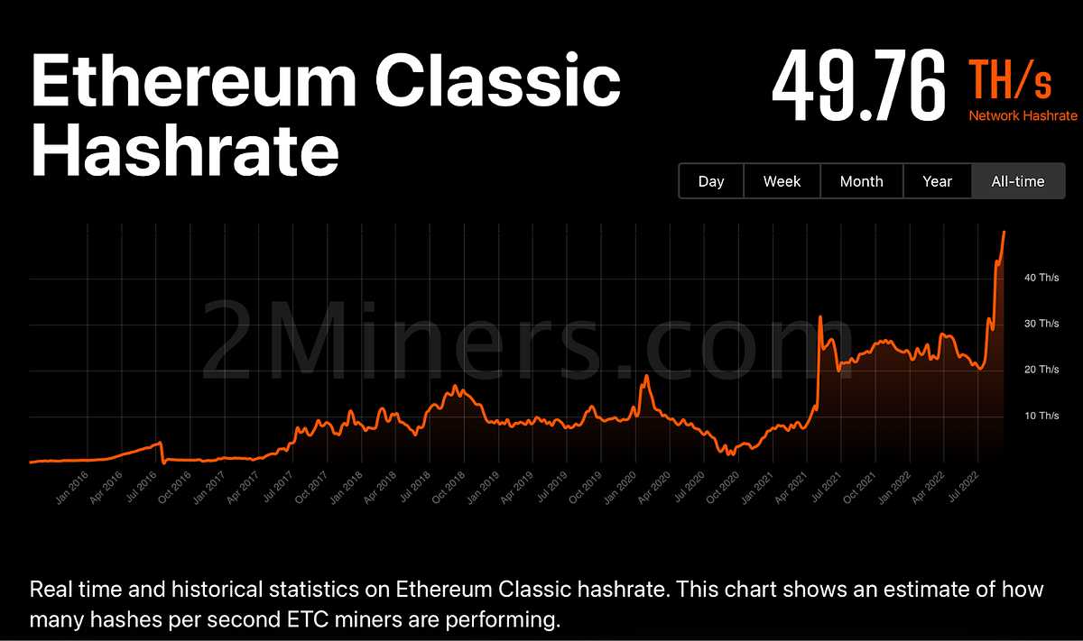 The ETH Merge Is Approaching — ETC’s Price Skyrocketed by 200%, and Both Computing Power and TVL ...