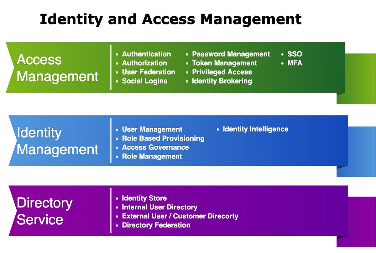 Getting Started With Open Source Identity Access Management Keycloak And Open Source Directory