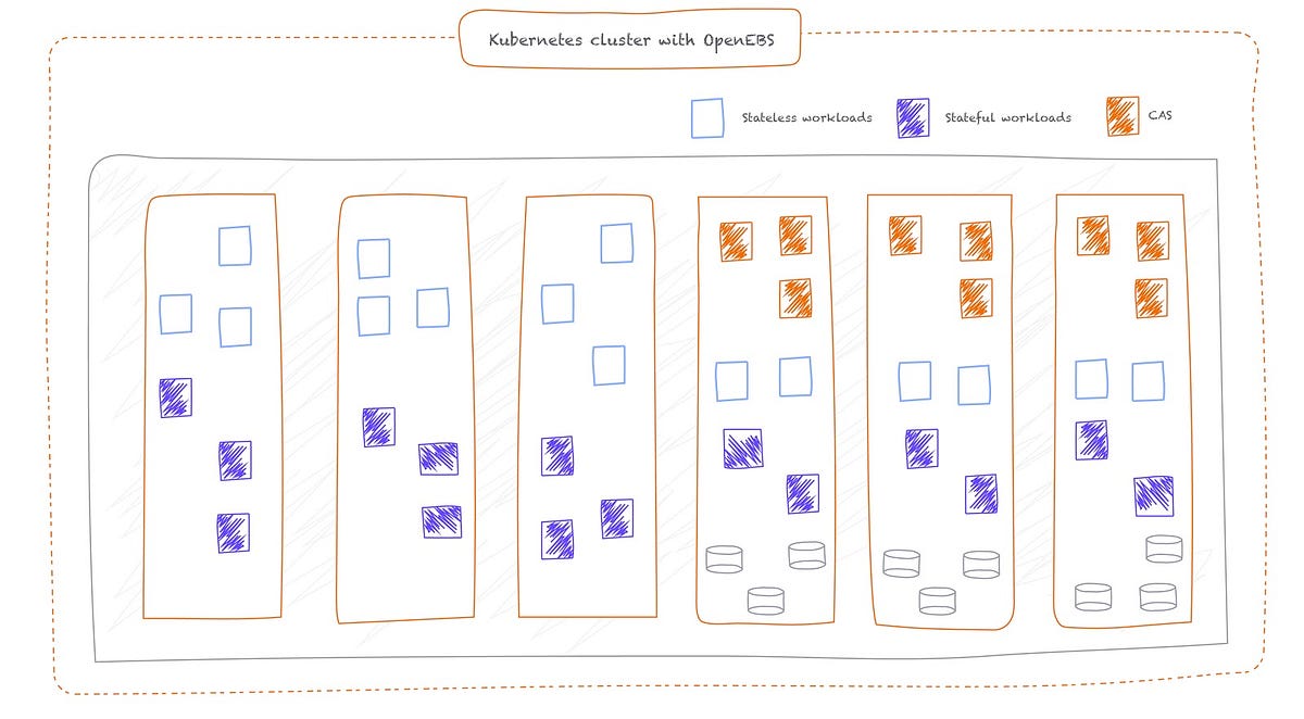 Running Kubernetes Stateful Workloads Using The Simplest Flavor Of Openebs By Rampreeth