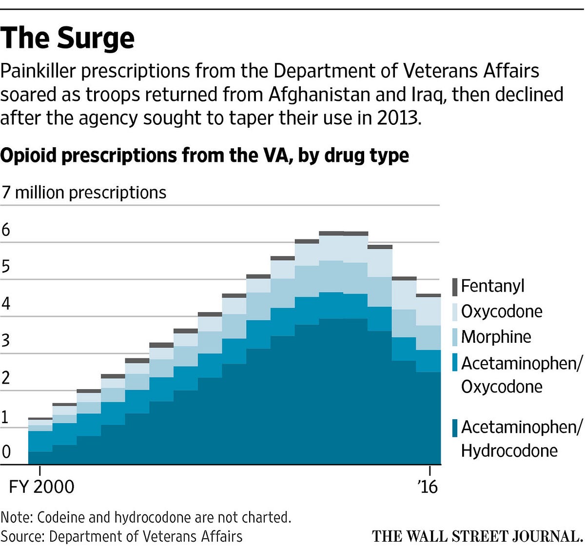 Veterans and the Opioid Epidemic. Overview | by Mike Yucuis | Medium