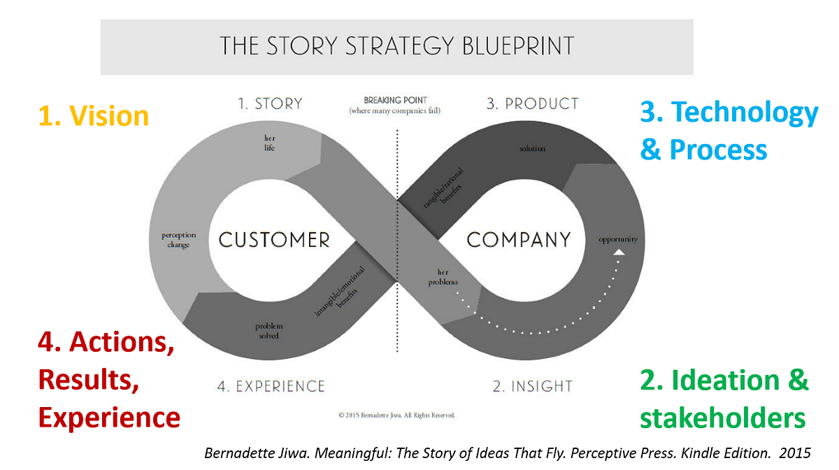 Meaningful: a Customer Story driven Innovation Journey