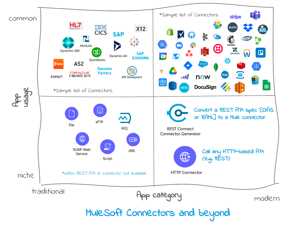 MuleSoft Connectors and beyond: Enabling connectivity with a variety of ...