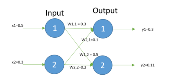 Representing neural network with vectors and matrices | by Deepak ...