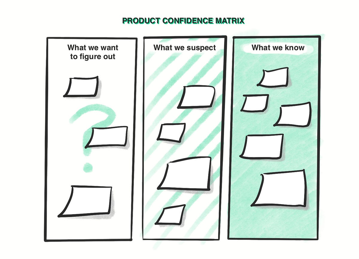 Aligning Major Product Discovery Work with the Product Confidence ...