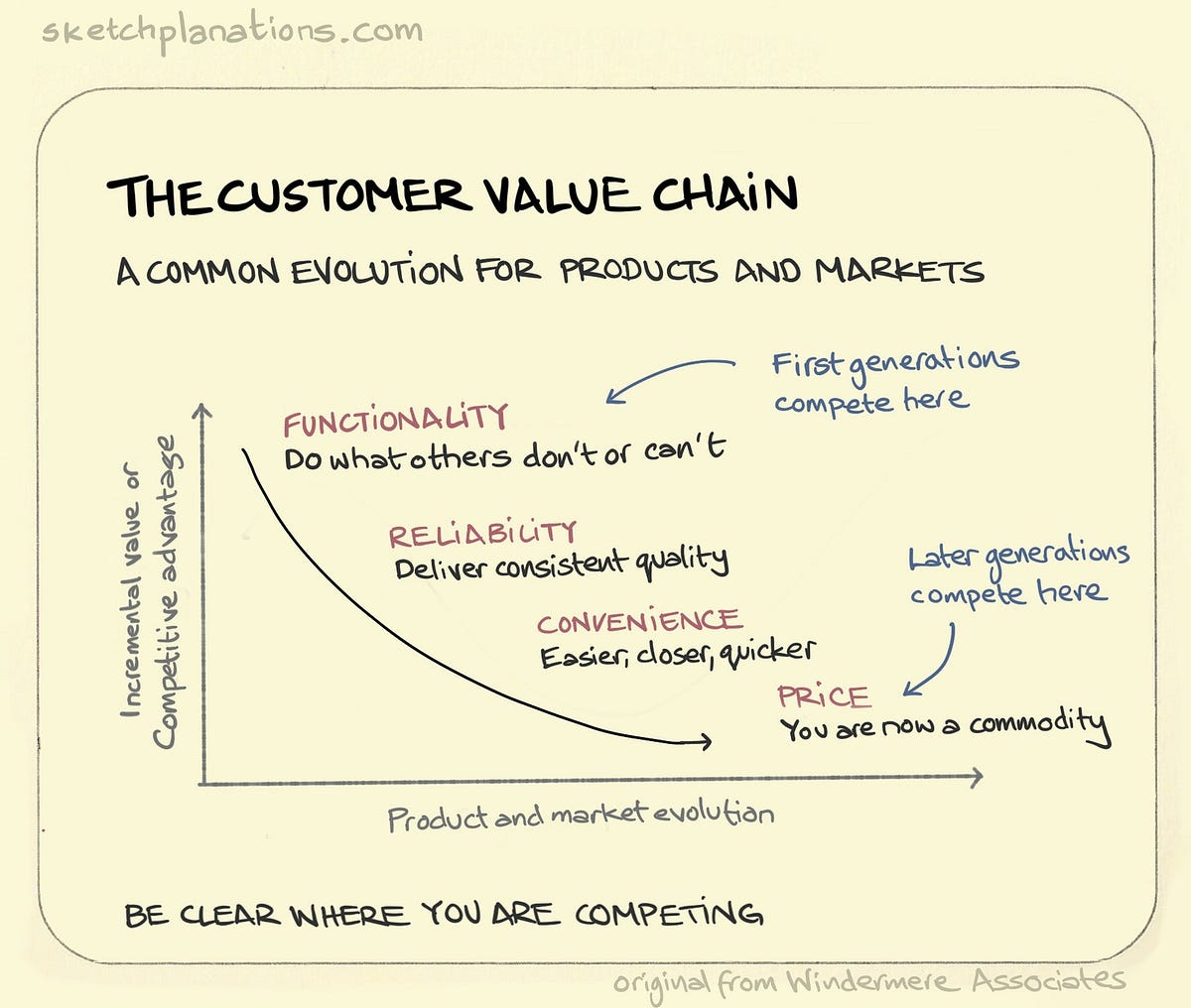The Innovator’s Dilemma. by Clayton Christensen | by oliver hu | Keqiu ...