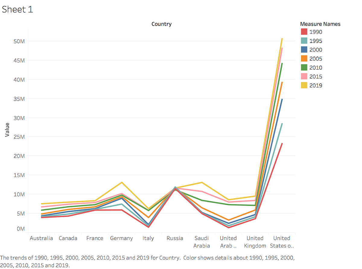 Migration Far and Away. A visualization of global migration and… | by ...