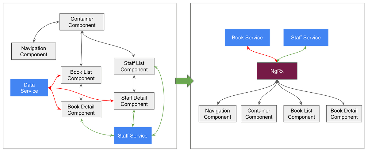 NgRx Explained. Often times, when our angular… | by Dennis | Level Up Coding