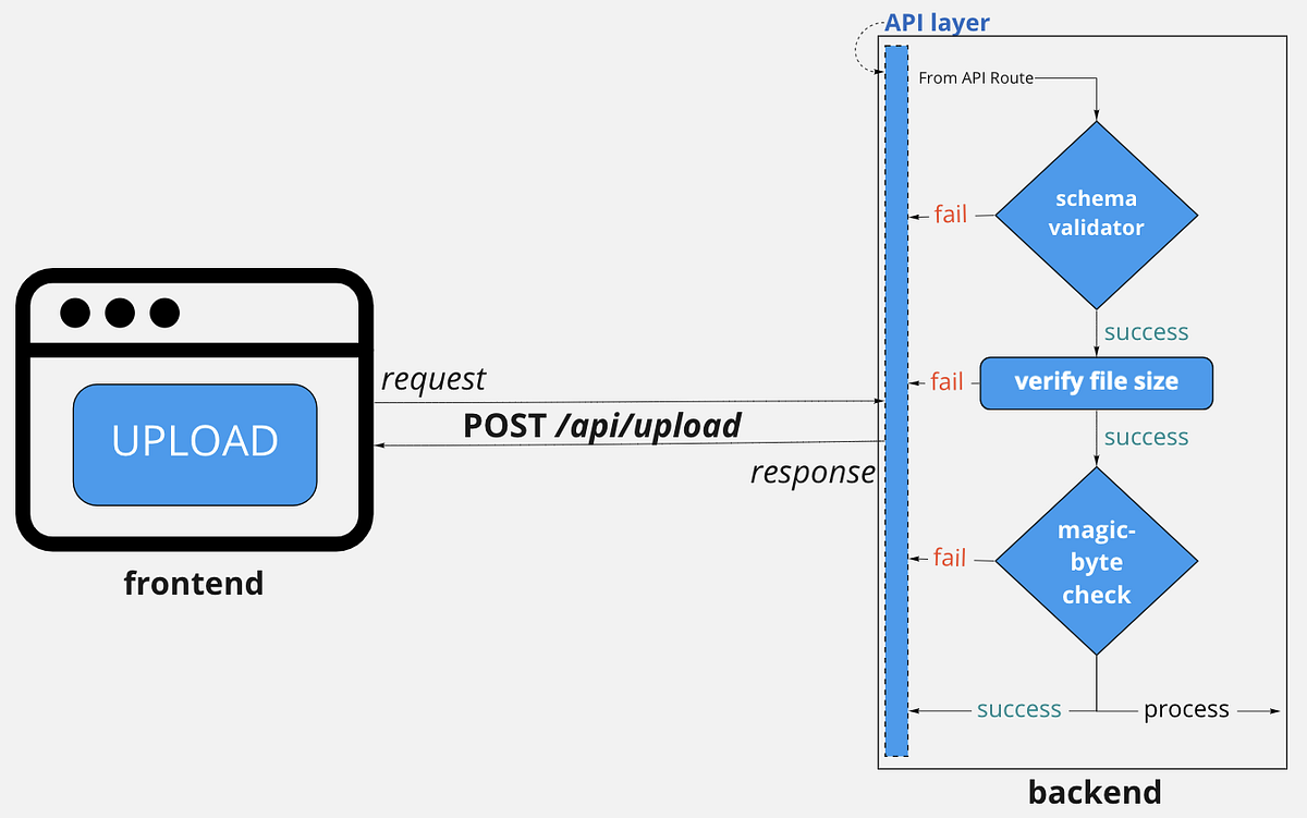 Automating Security Tests — How While We Cannot Automate All 0282