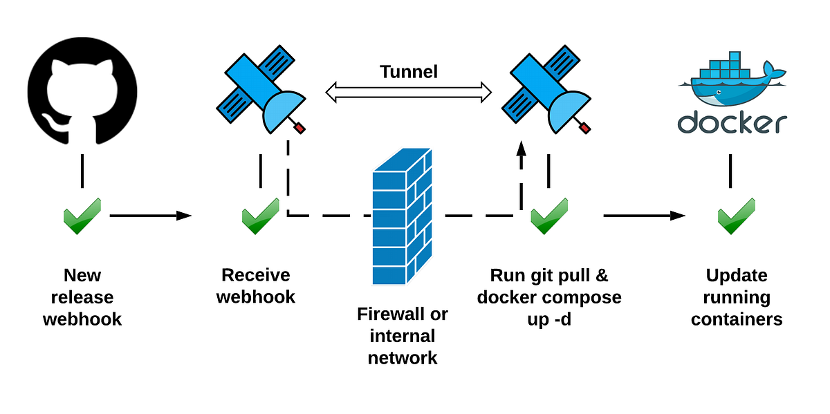 Docker Compose Update On Github Webhook By Karolis Rusenas Itnext