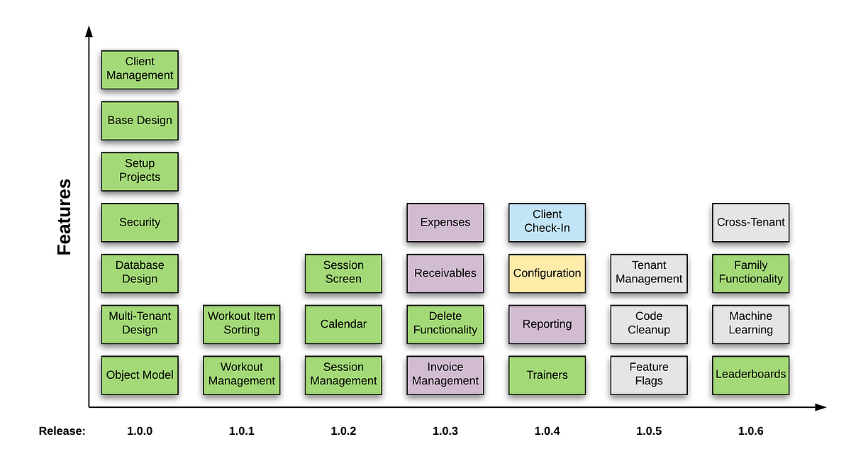 Using Heroku to Quickly Build a Multi-Tenant SaaS Startup (Part 1) | by Michael Bogan | Level Up ...