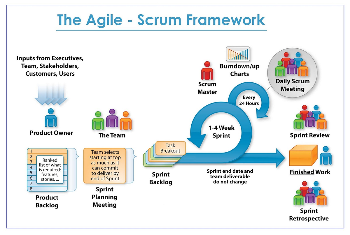 My Understanding of the Scrum Framework and Benefits Of the Scrum ...