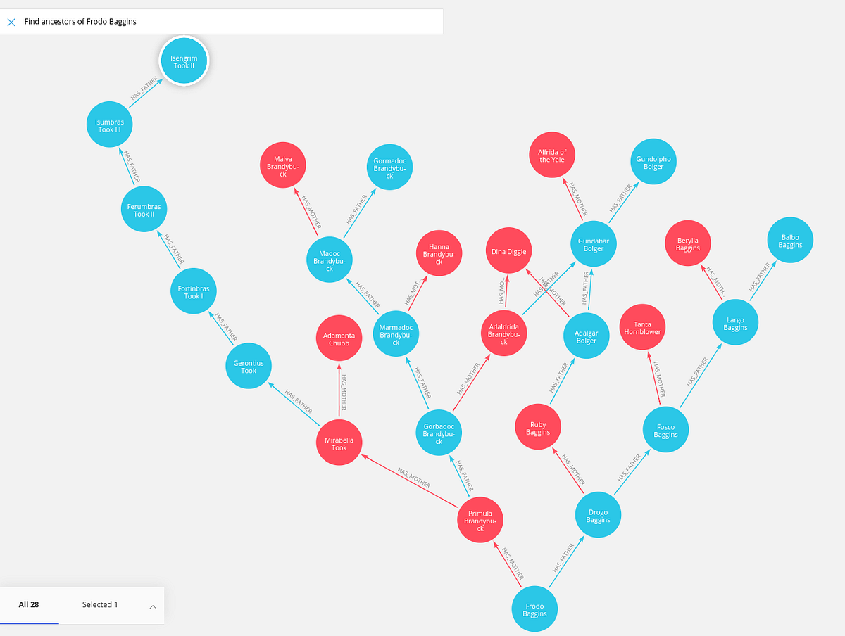 Importing Wikidata into Neo4j and analyzing family trees