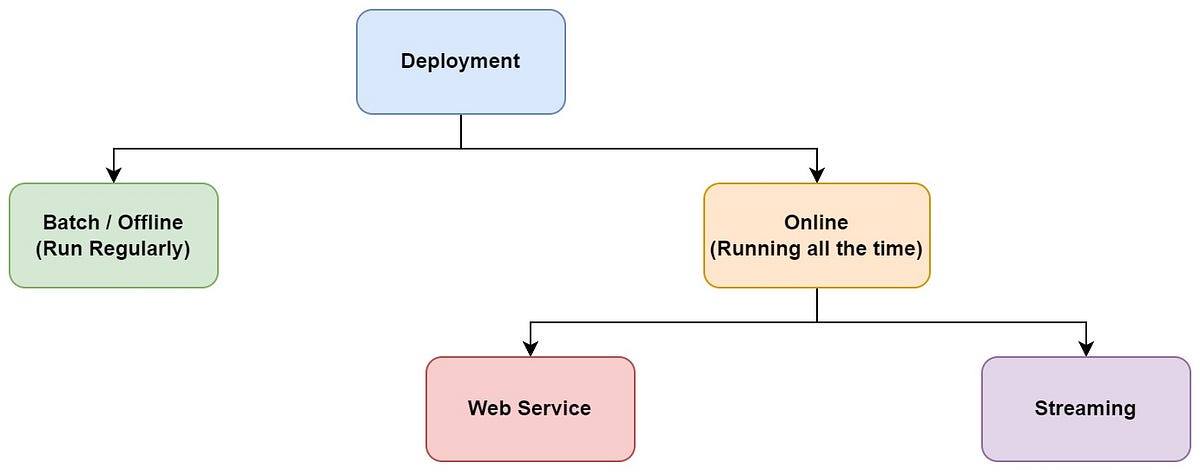 MLOps project — part 3a: Machine Learning Model Deployment | by Isaac ...