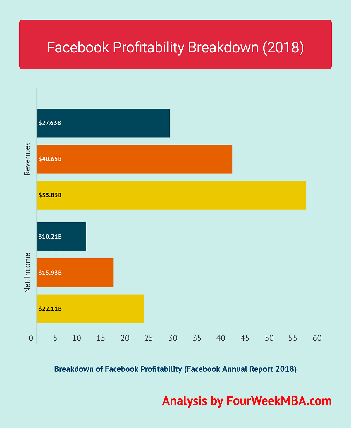 Facebook Financials 2018 | by Gennaro Cuofano | Business Models ...