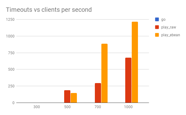 Rest API Performance Comparison between Golang and Play
