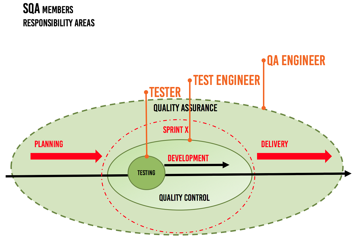 SQA REVOLUTION — MODERN CONCEPT. This post is the continuation of the… | by Igor Goldshmidt | Medium