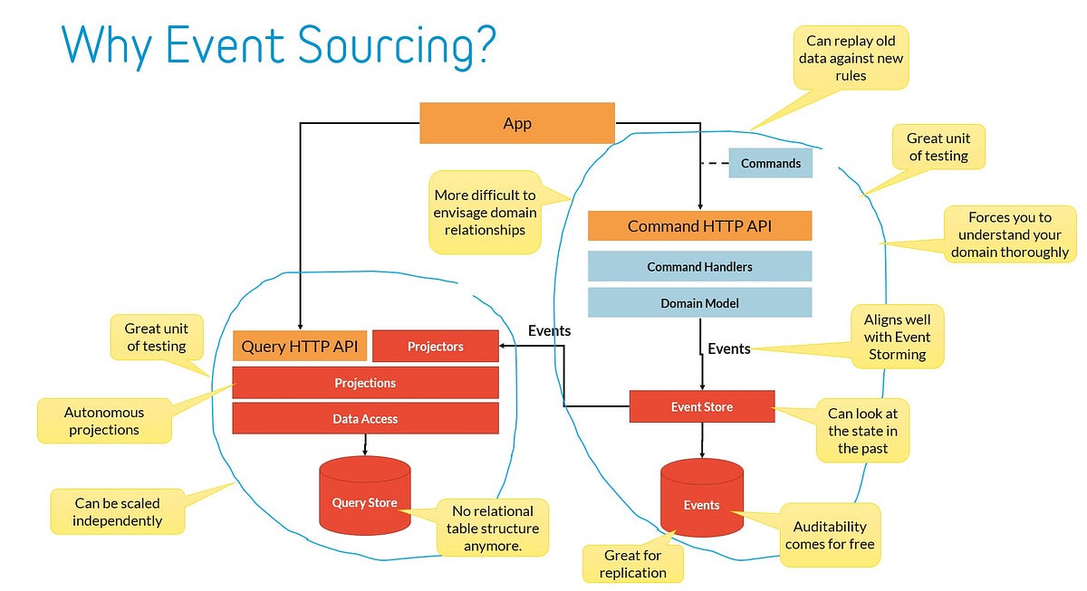 16 practical design guidelines for successful Event Sourcing | by ...