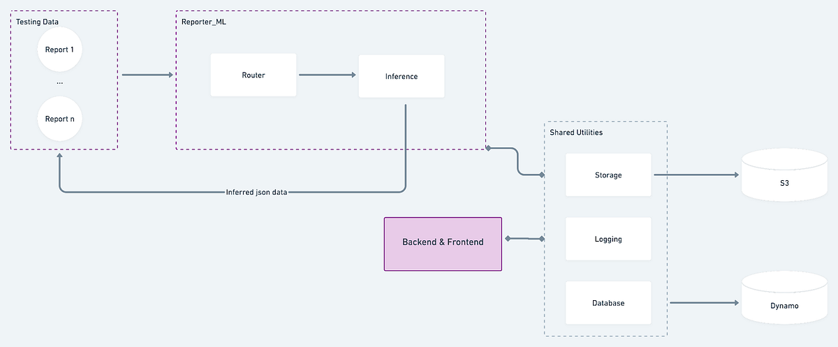Lessons Learned From Building And Deploying A Machine Learning Product From Scratch By Arsham
