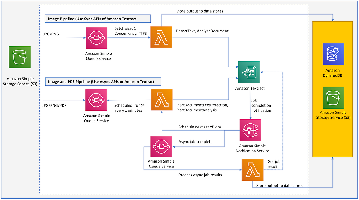 Exploring ML Tools — Amazon Textract | by Bhavin Tandel | Explore ML ...