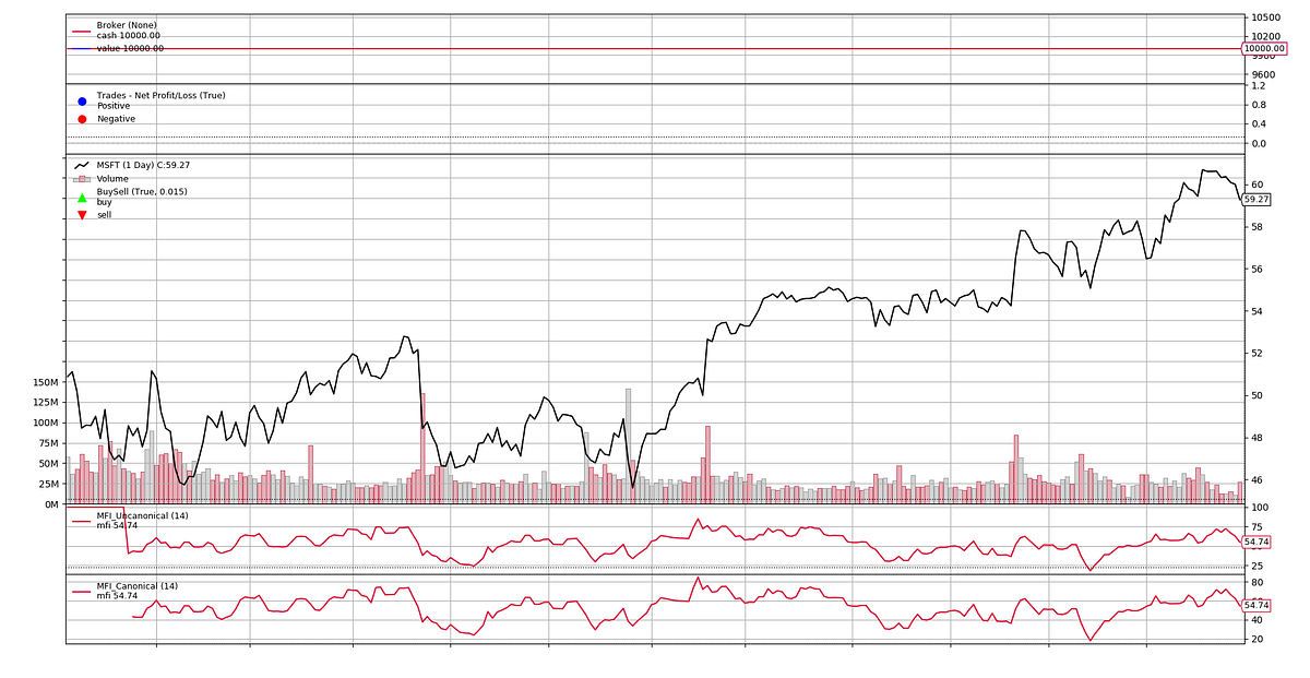 Canonical vs Non Canonical — Backtrader | by Daniel Rodriguez | Medium