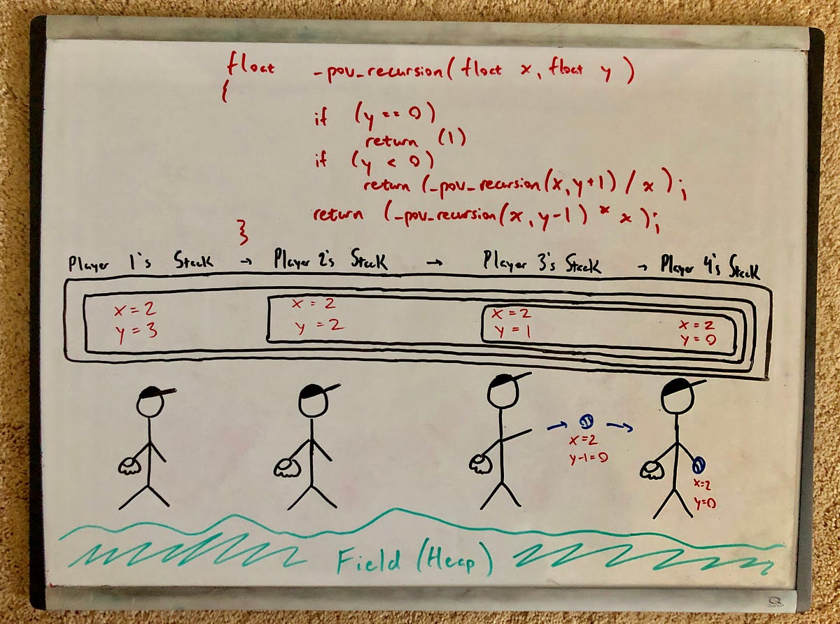 Making Sense of Recursion: Like a Game of Catch | by Brennan D Baraban ...