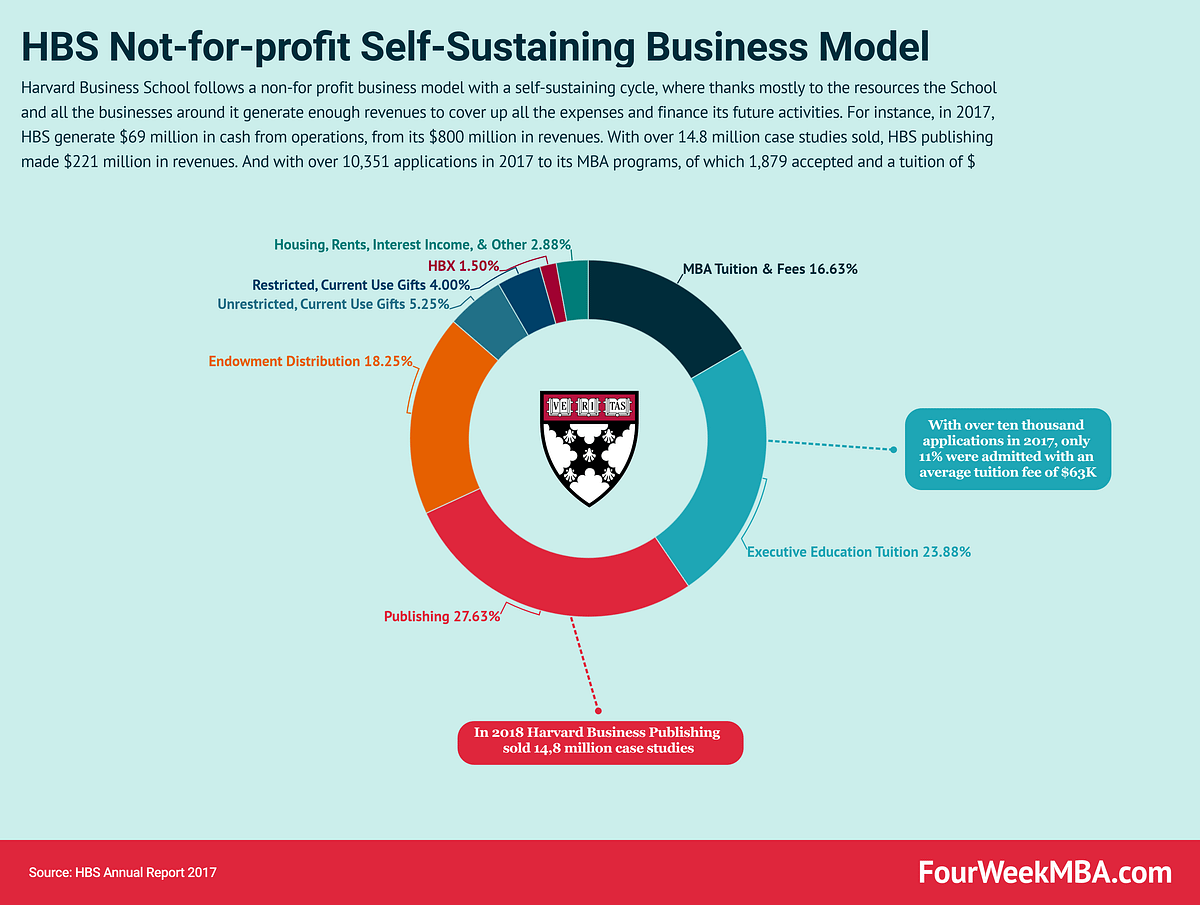How does HBS make money?. https://fourweekmba.com/harvard-business ...