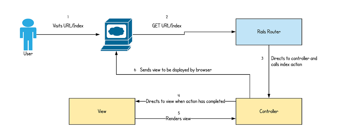 Create Simple User Authentication From Scratch In Rails — Part 1 Of 2 By Shaneil Medium 
