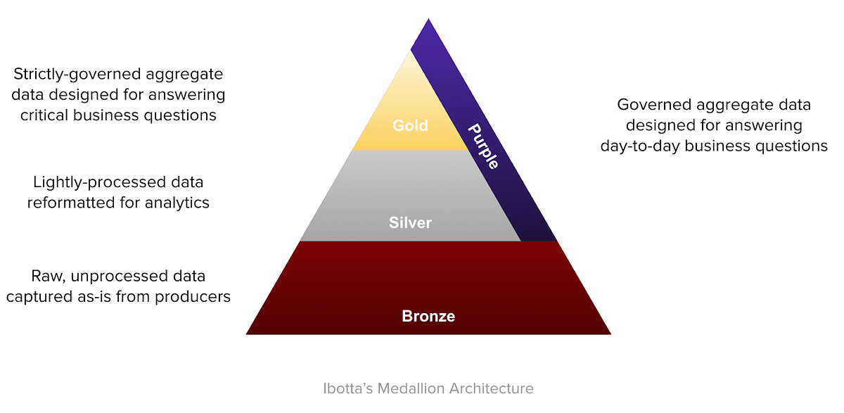 The Medallion Architecture at Ibotta | by Jaylyn Stoesz | Building ...