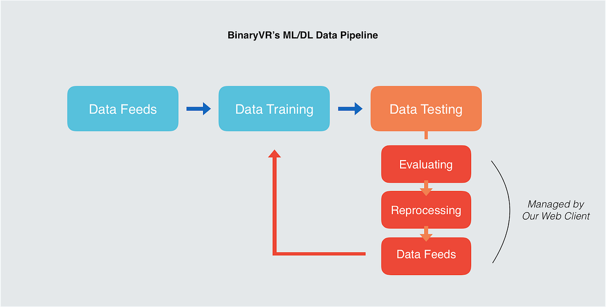 Deep Learning Data Pipeline Management: Building a Web Client to ...