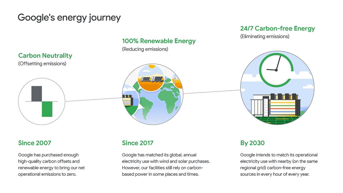 Why Google Cloud? Part 2: Sustainability | by Jamie Thompson | Google ...
