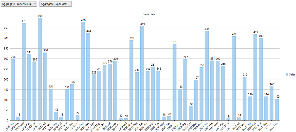 How To Aggregate Wpf Chart Data Using Flexchart Componentone By