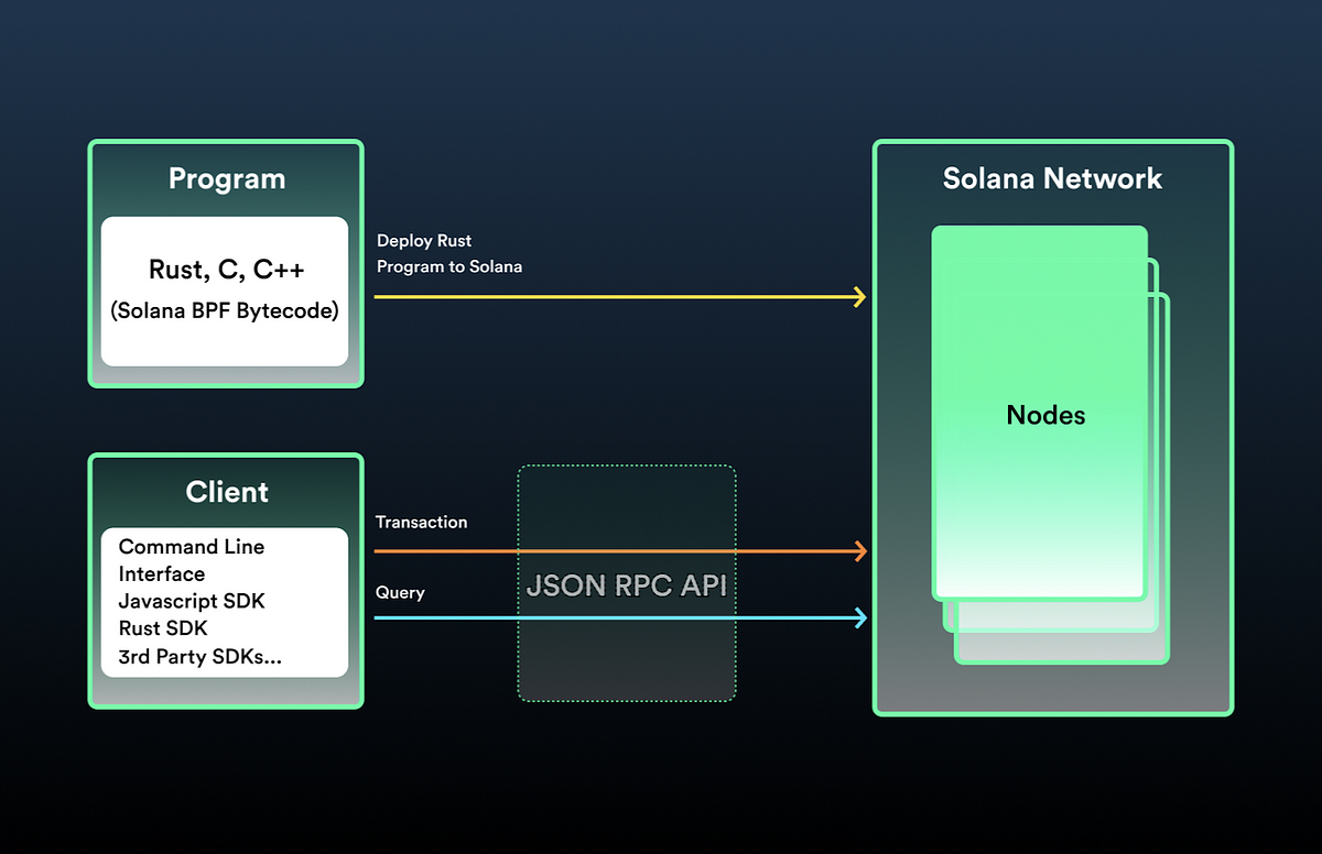Smart Contract Tutorial 2 — Solana By Jaher Haderechdev Medium 2062