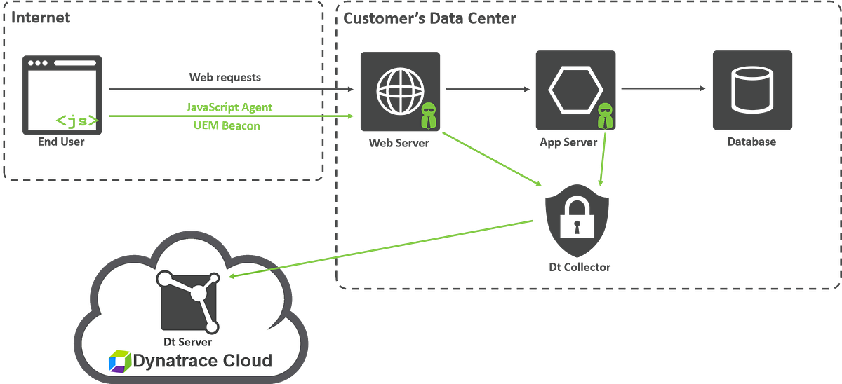 Dynatrace APPMON Installation on IBM V9 | by Divya | Medium