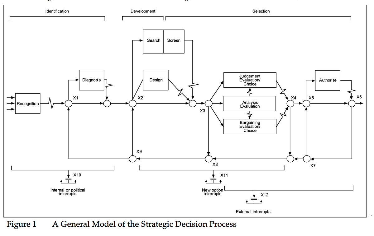 The Structure of “Unstructured” Decision Processes. | by Pete Huang | Medium