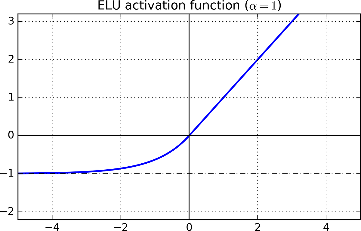 The curious case of the vanishing & exploding gradient | by Emma Amor ...