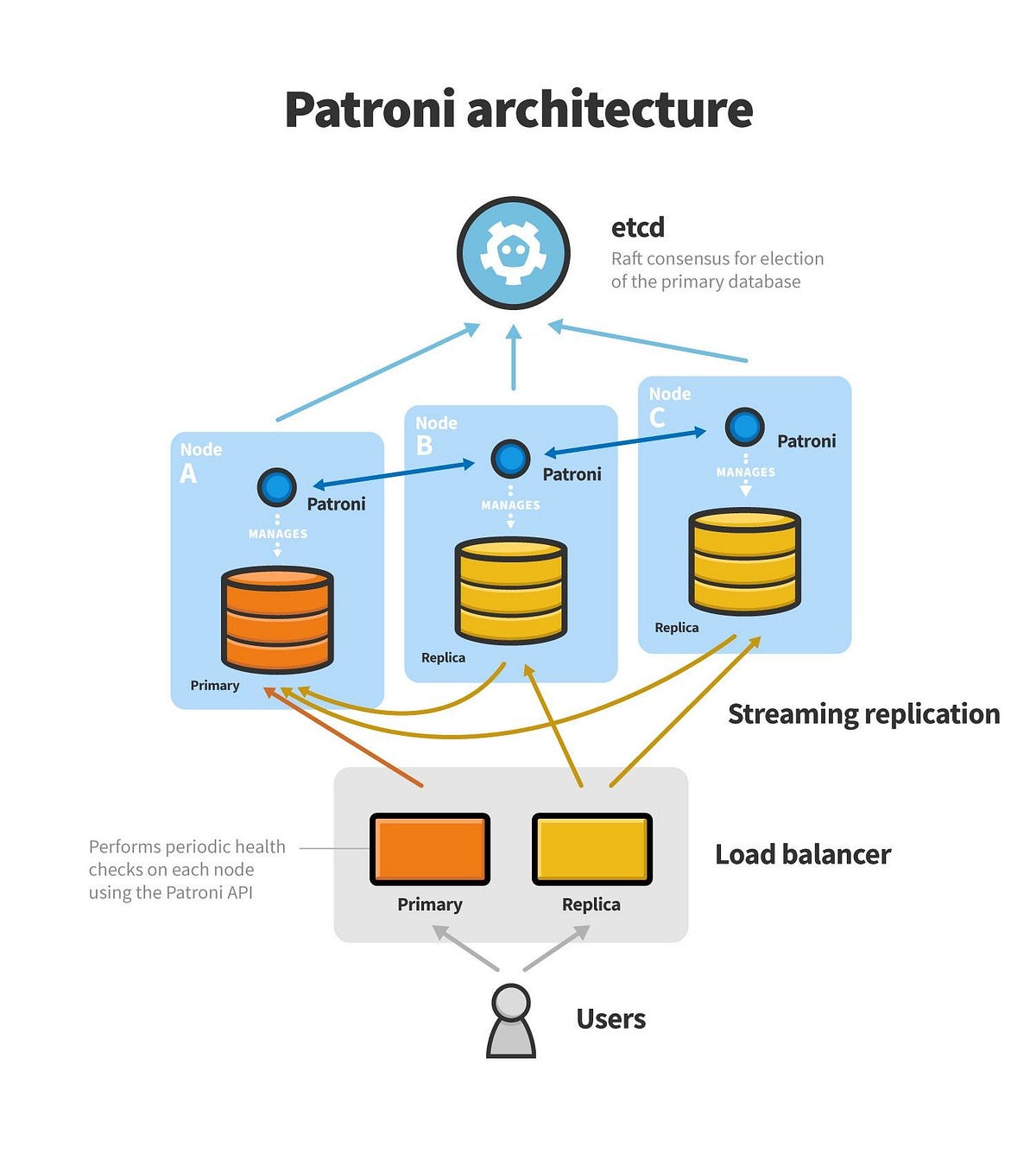 Setting Up High Availability Postgresql Cluster Using
