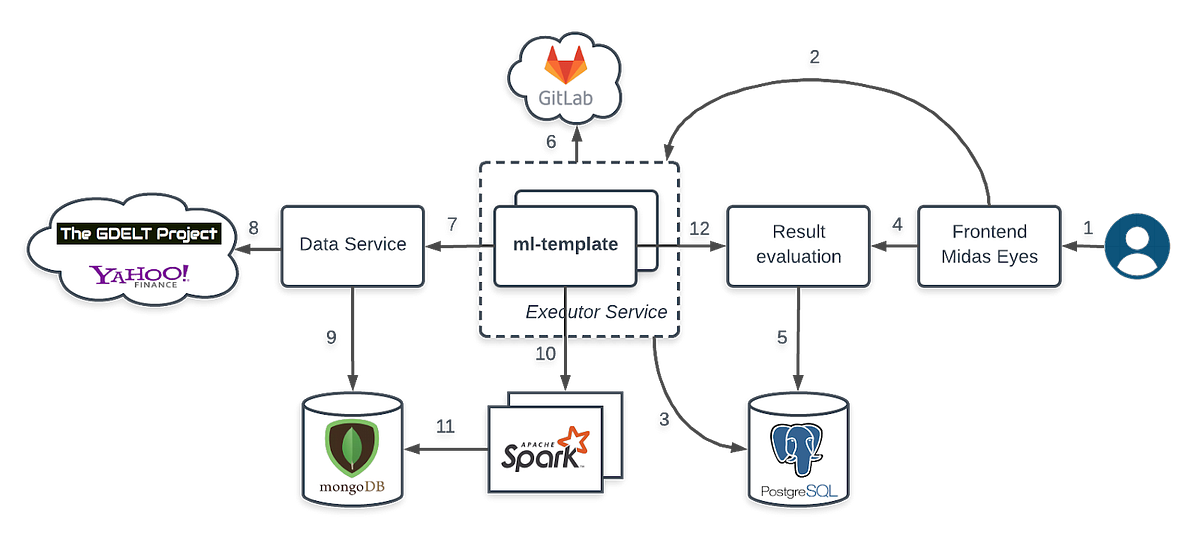 Machine Learning Platform for Data Analysis | by Nail Shakirov ...