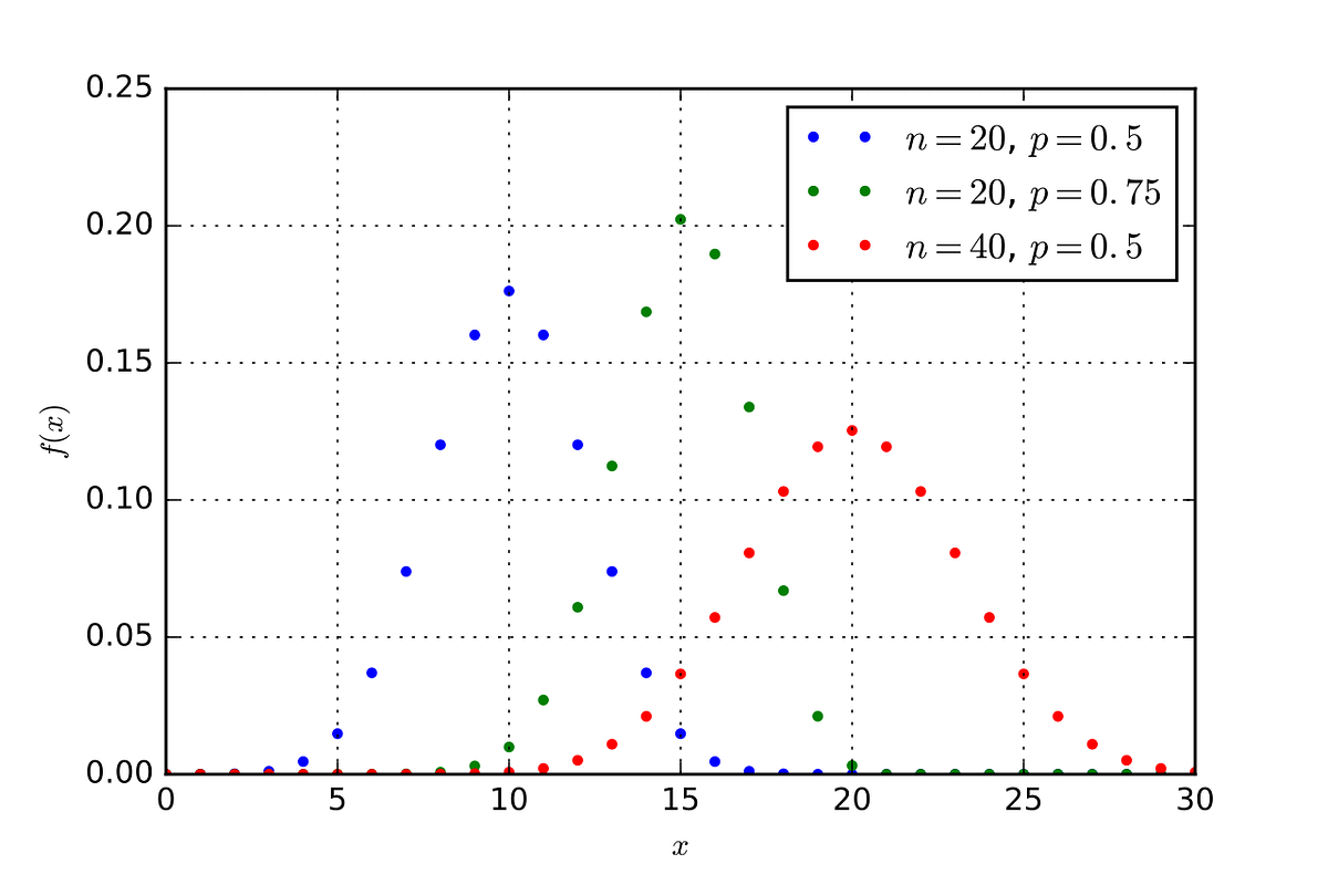 How To Solve Binomial Distribution Problems In Both R And Python By 8720