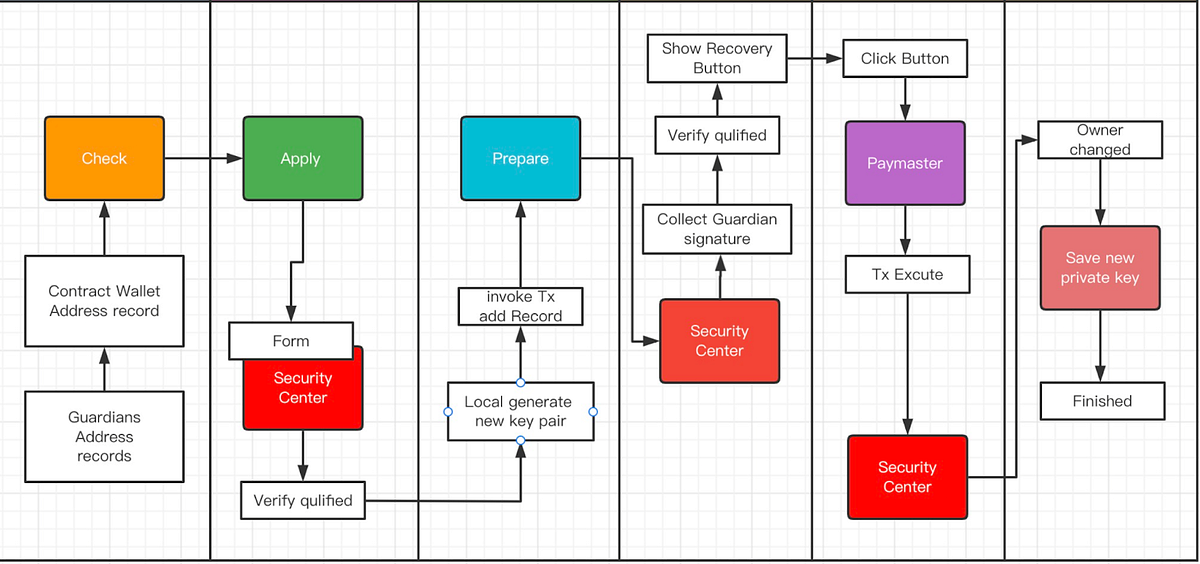 What EIP-4337 Brings: Account Abstraction | by Jong Hyuck Won | Medium