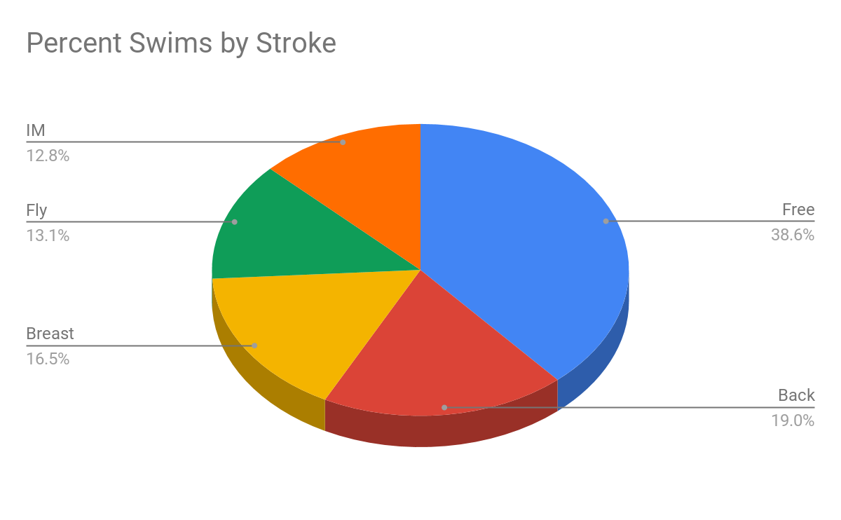 Strokes and Events. USA-S competition admits five types of… | by Swim ...