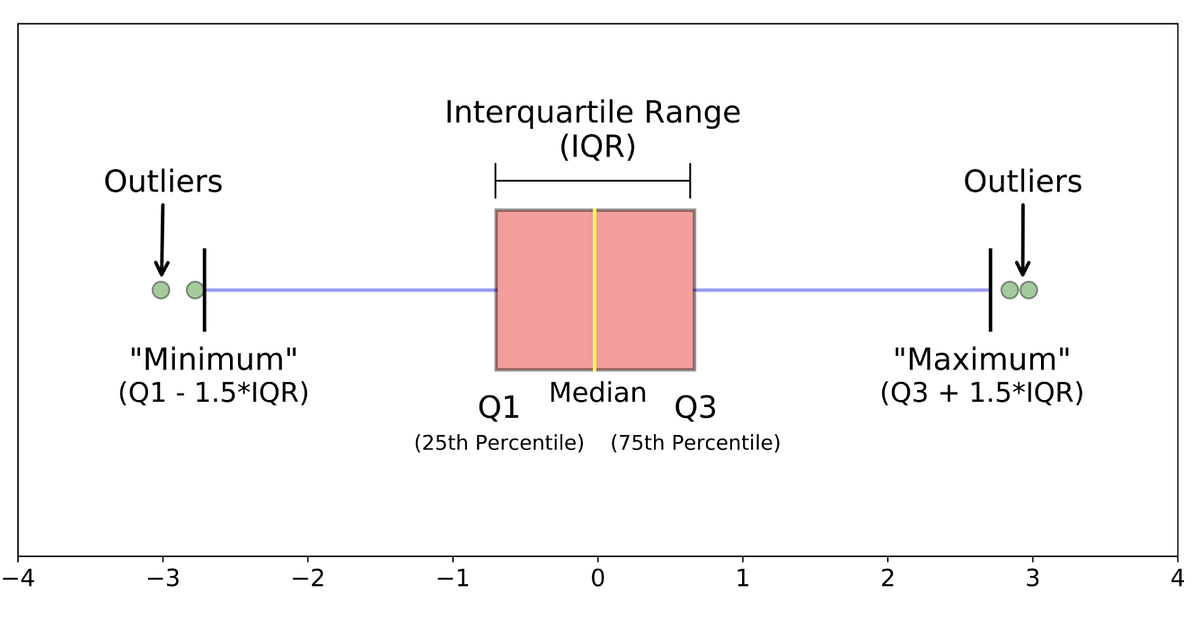 How to use statistics to identify outliers | by Jesús | Sep, 2022 | Medium