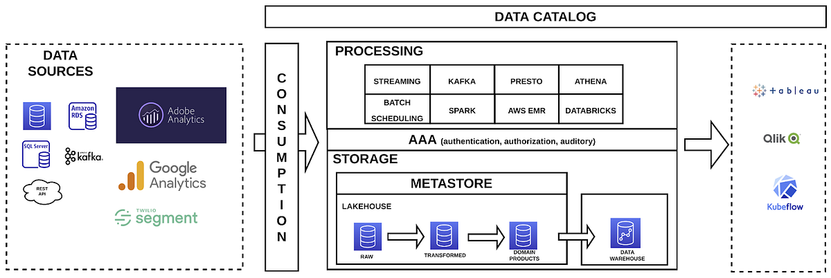 How to build your own data platform. Episode 1: sharing data between environments. Data Lake ...