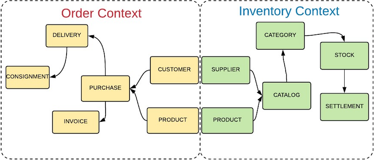Guiding principles of a microservices architecture | by Ram Prasad | Medium