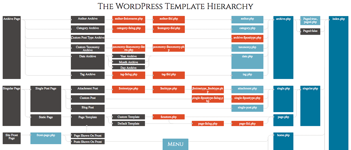 WORDPRESS AND TAXONOMY HIERARCHY. When a visitor clicks on a hyperlink to… | by Uraeus Millet ...
