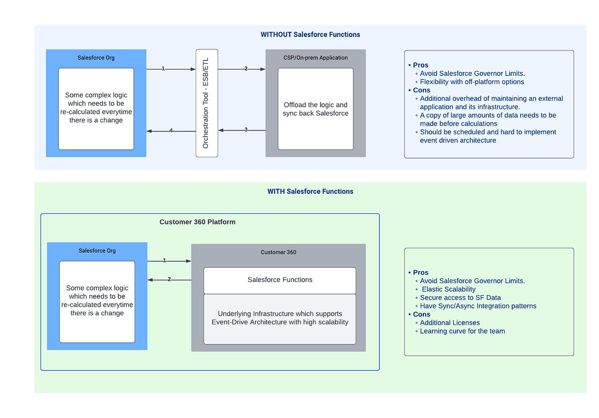 Salesforce Functions 101. As we all know, Salesforce is a… | by Krishna ...