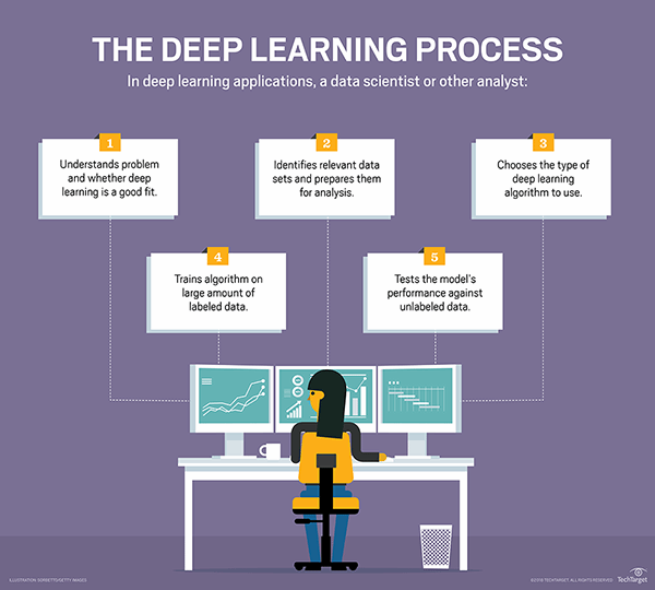 Introduction to Deep Learning. Deep Learning has become the main… | by ...
