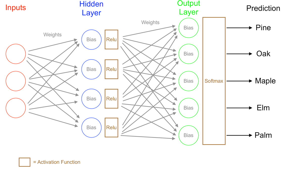 Neural Networks (and Machine Learning) for the Non-Technical