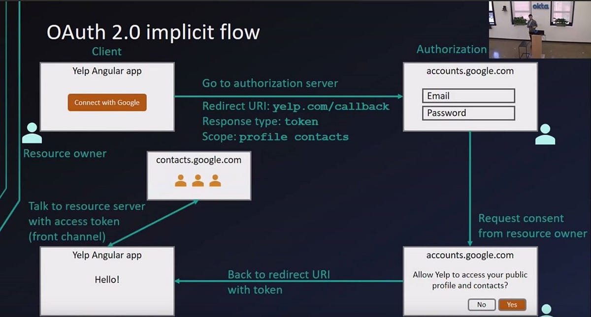 What is OAuth2?. protocol တစ်ခုပါ. Authorization process… | by kyaw ...