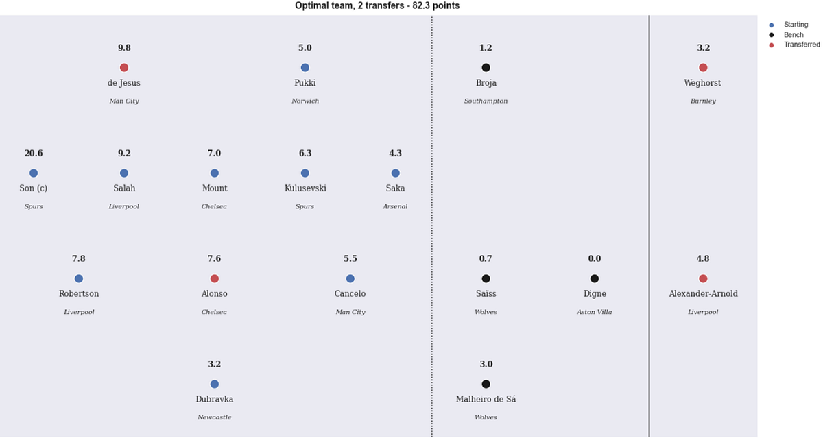 My model made an outrageous call in the final weeks of FPL | by Subin ...