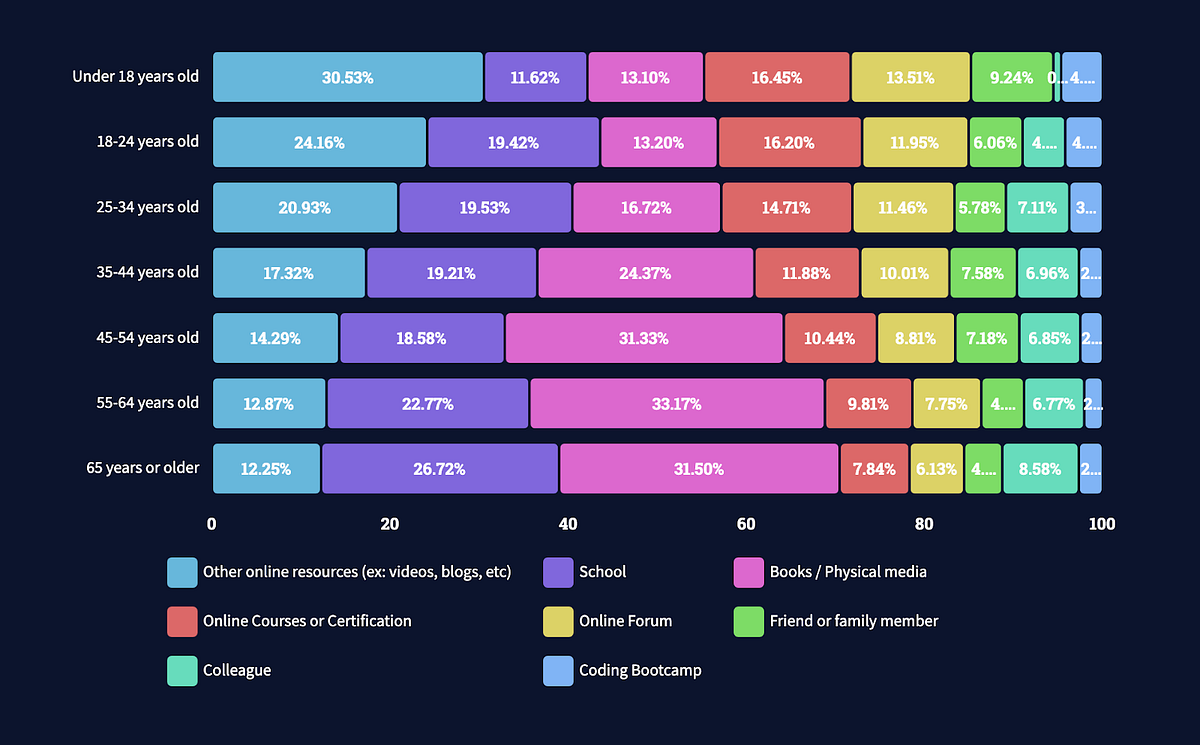 5 Takeaways from this year’s Stack Overflow Survey | by Codesphere ...